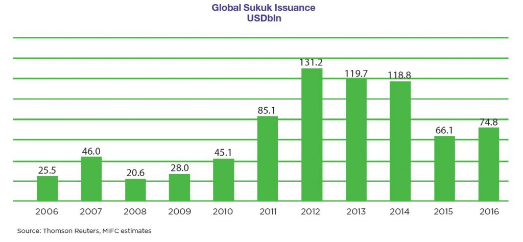 Malaysia Remains Biggest Global Sukuk Market